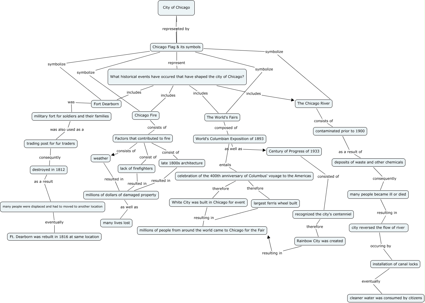 Concept Map Draft 2